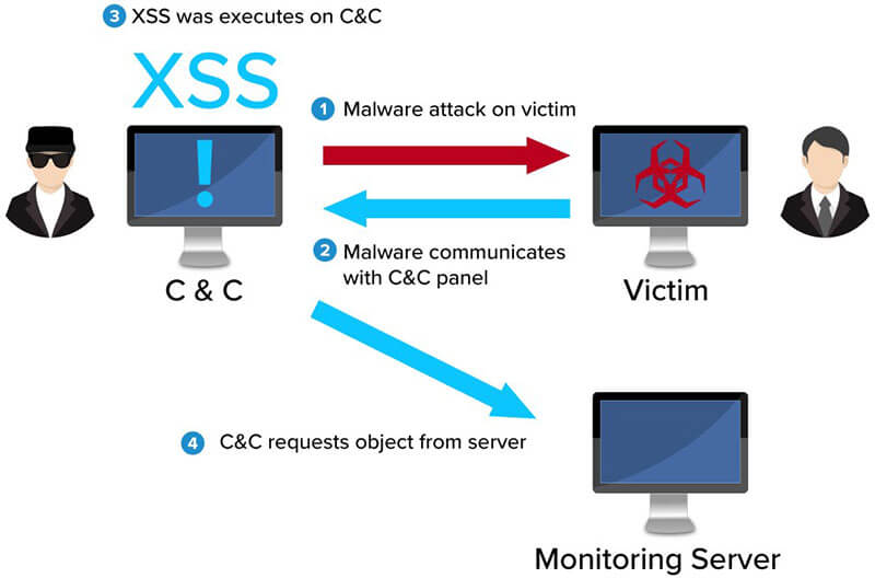 Exploiting XSS Vulnerability In C&C Panels To Detect Malware